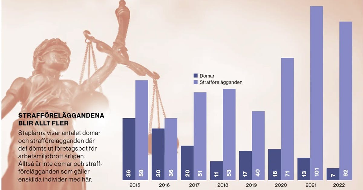 Allt fler arbetsmiljöbrott avgörs utanför domstol