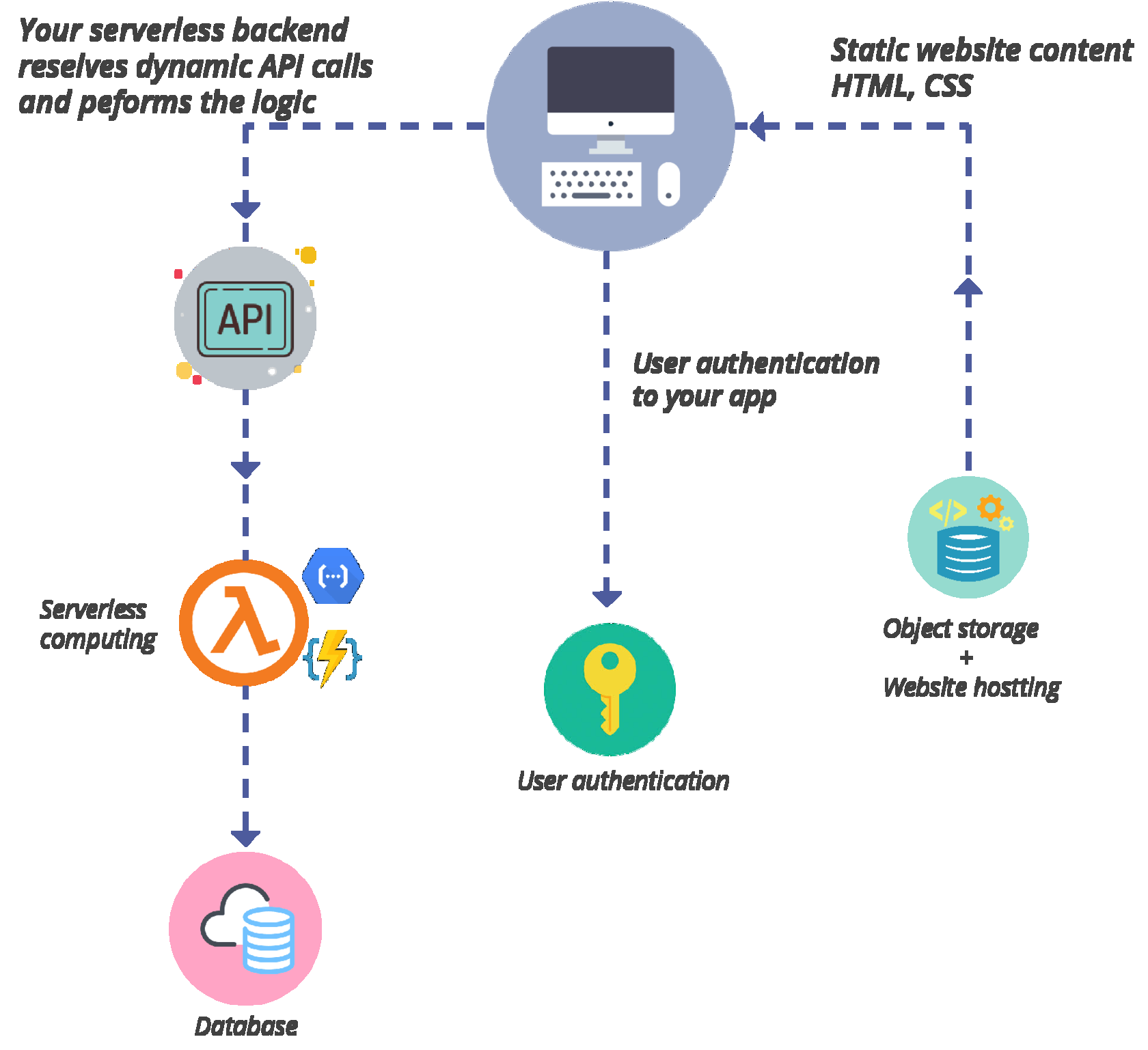 What Is Serverless Serverless Computing Explained Rom