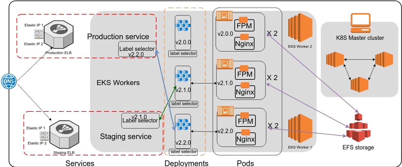 Cloud Architecture Design Services | AWS, GCP, Azure, DigitalOcean ...