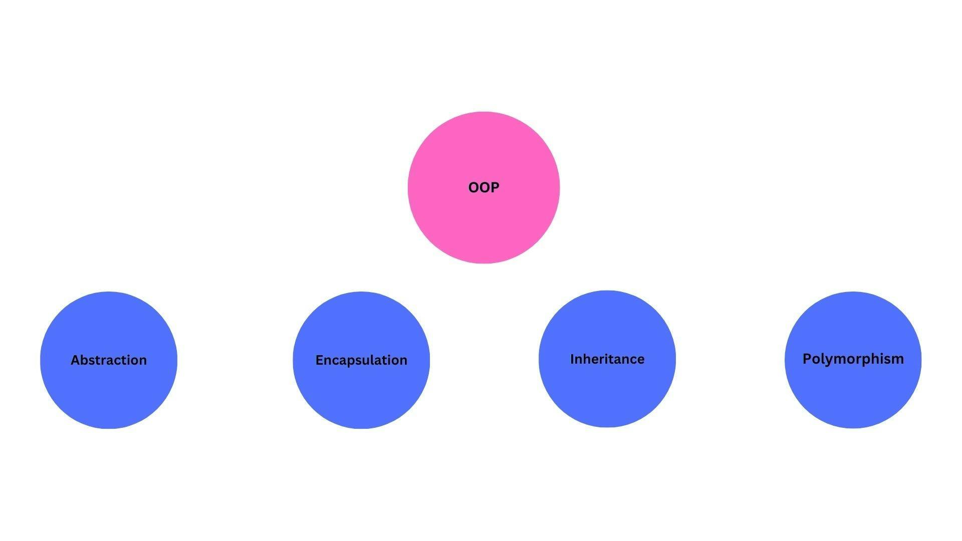 Intro To Object Oriented Programming