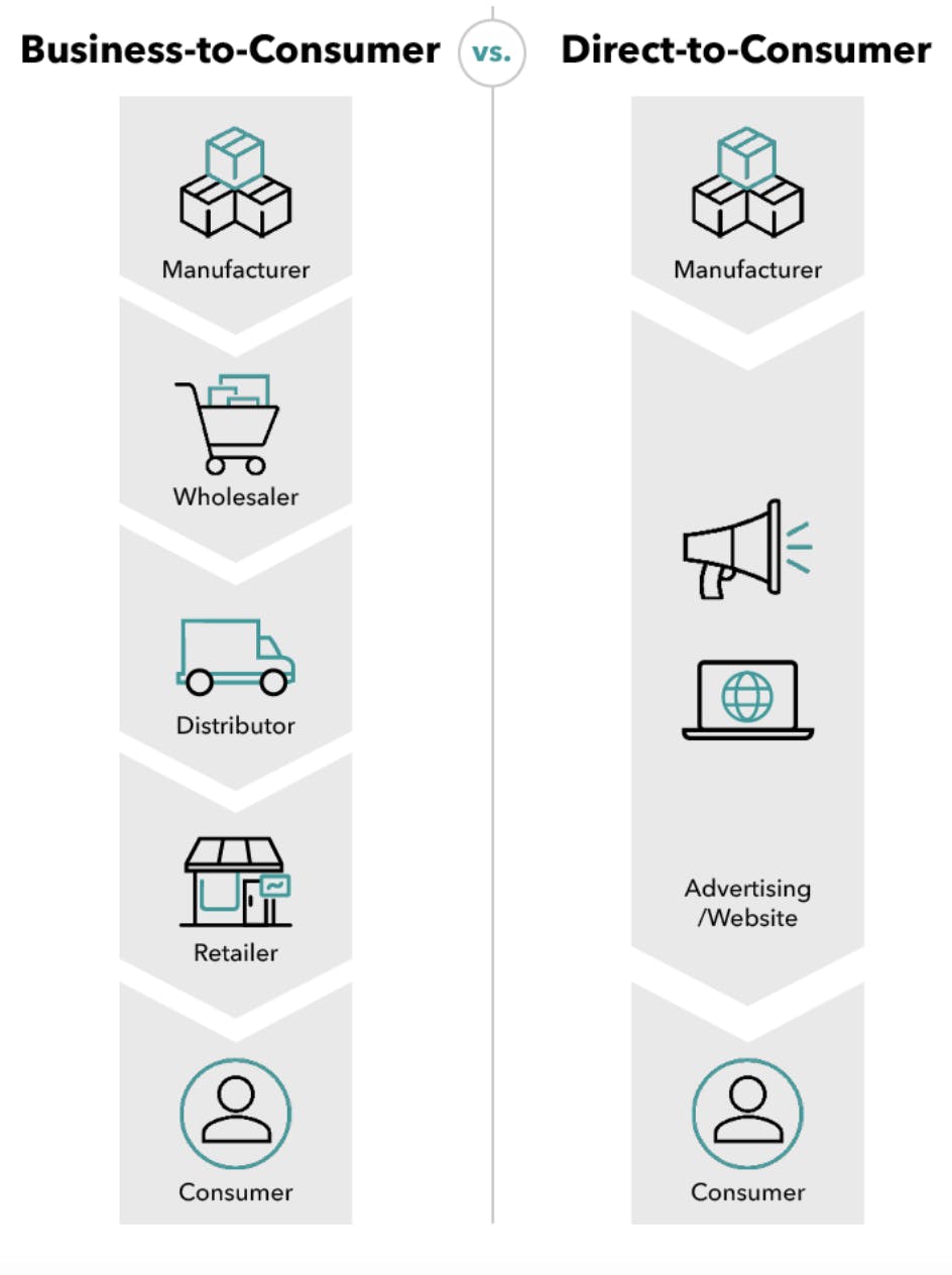 Unpacking the D2C Business Model for Startups | Antler Academy