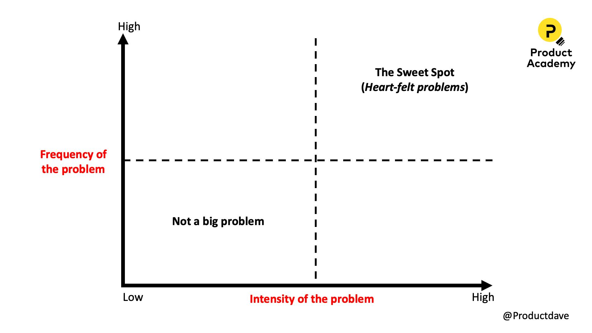 How To Find A Problem Worth Solving | Antler Academy