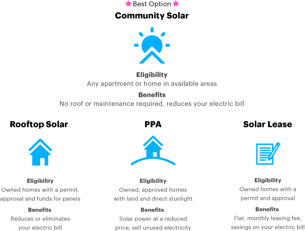What kind of solar power is right for you? | Arcadia