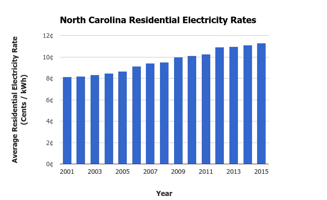 North Carolina Renewable Energy | Arcadia