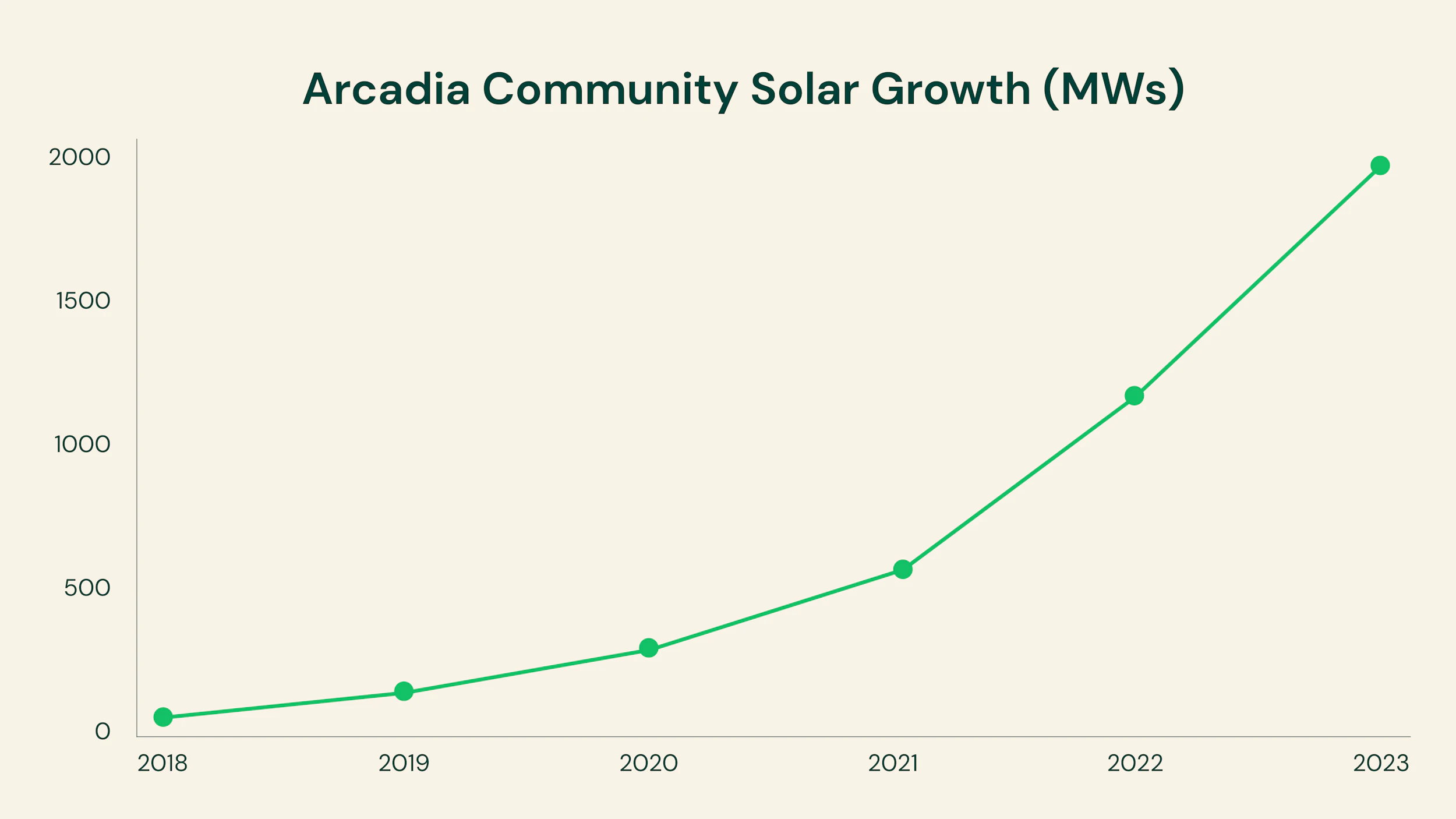 Arcadia hits major milestone: 2 GW of community solar | Arcadia