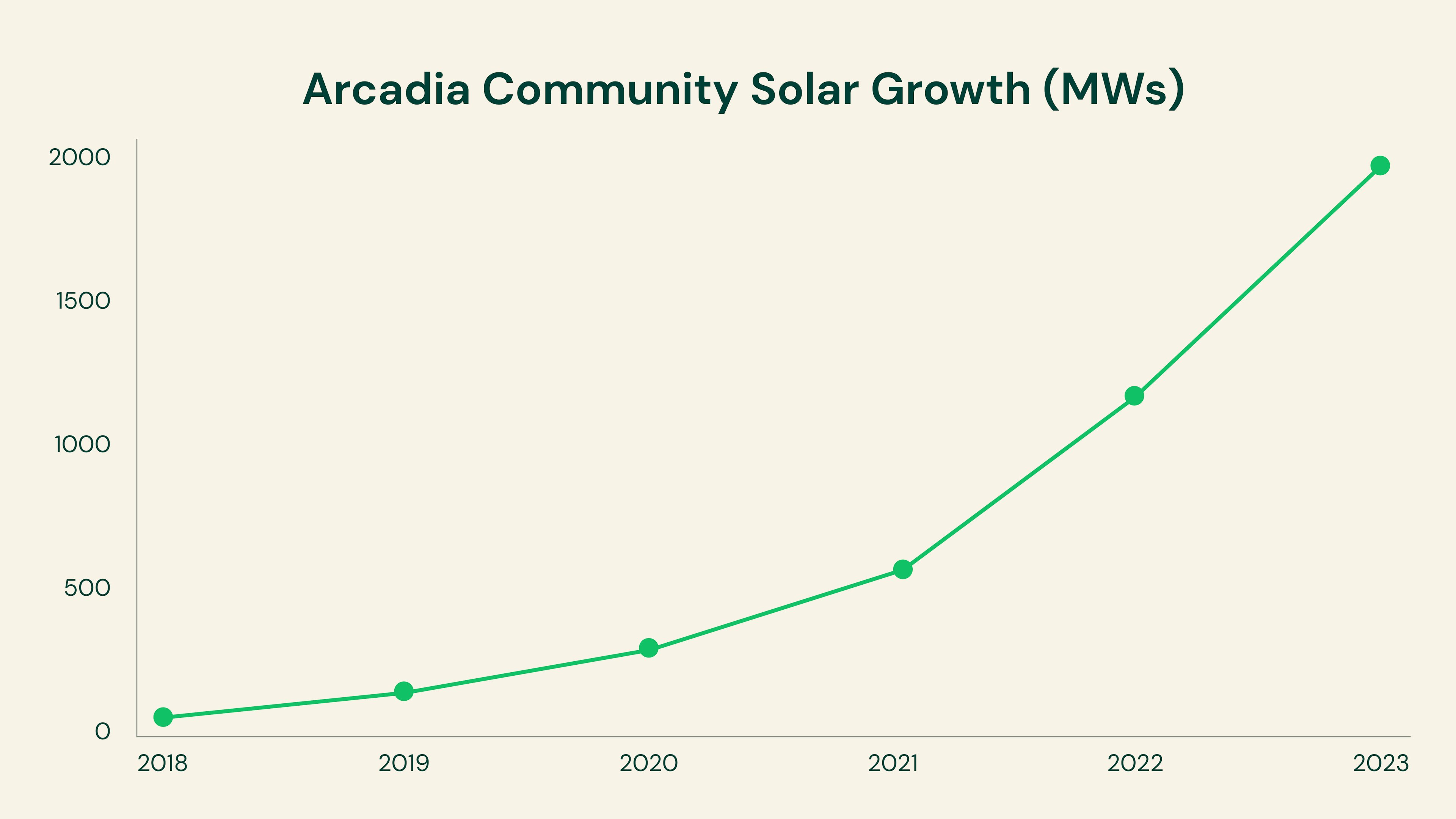Arcadia hits major milestone: 2 GW of community solar