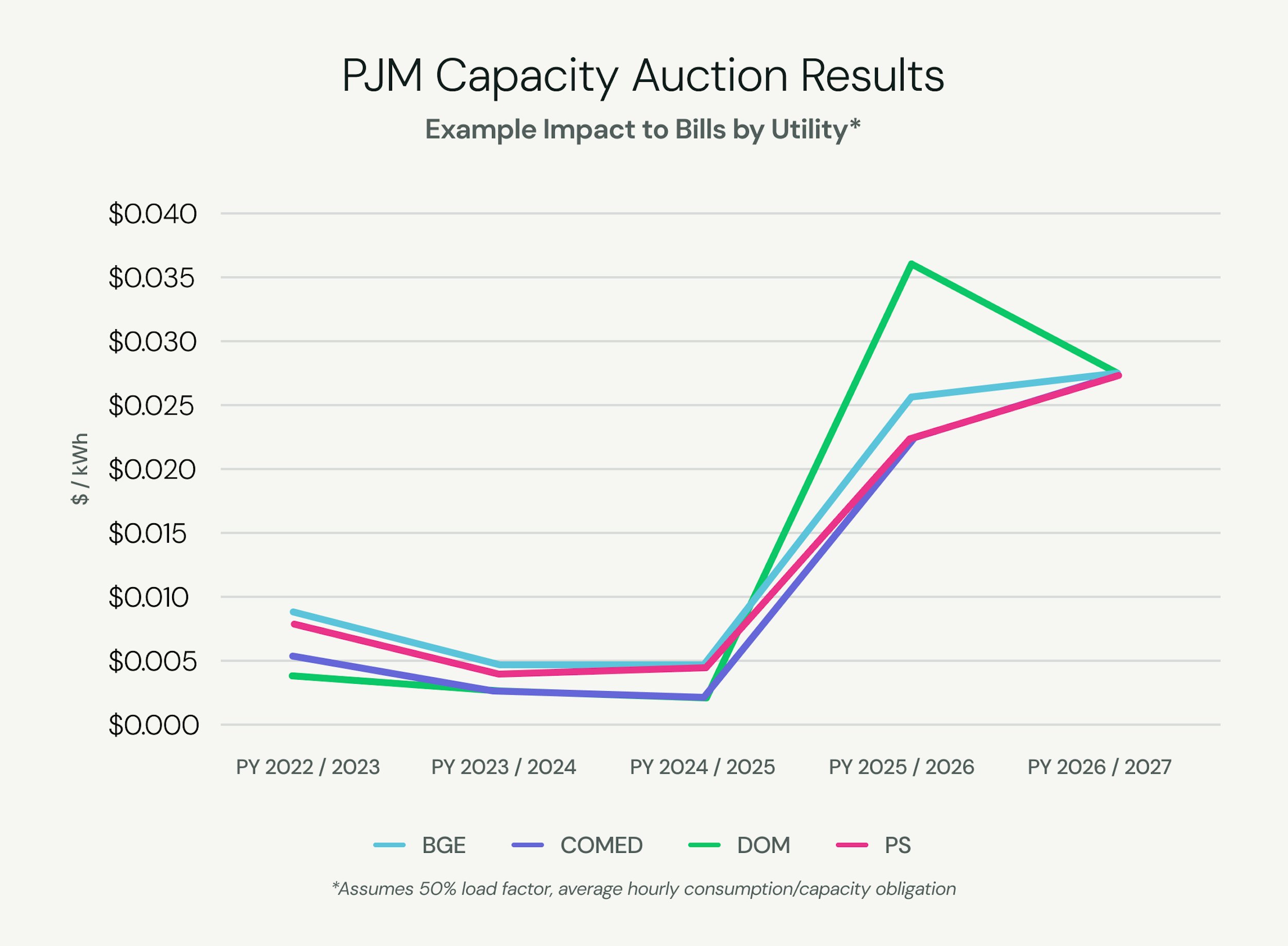 Analyzing the PJM Capacity Auction: What it means for Commercial ...