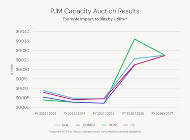 Analyzing the PJM Capacity Auction: What it means for Commercial ...