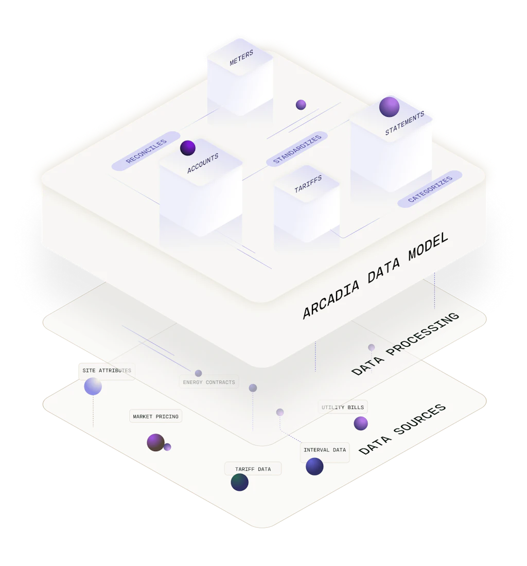 One source of truth for all your energy data. | Arcadia