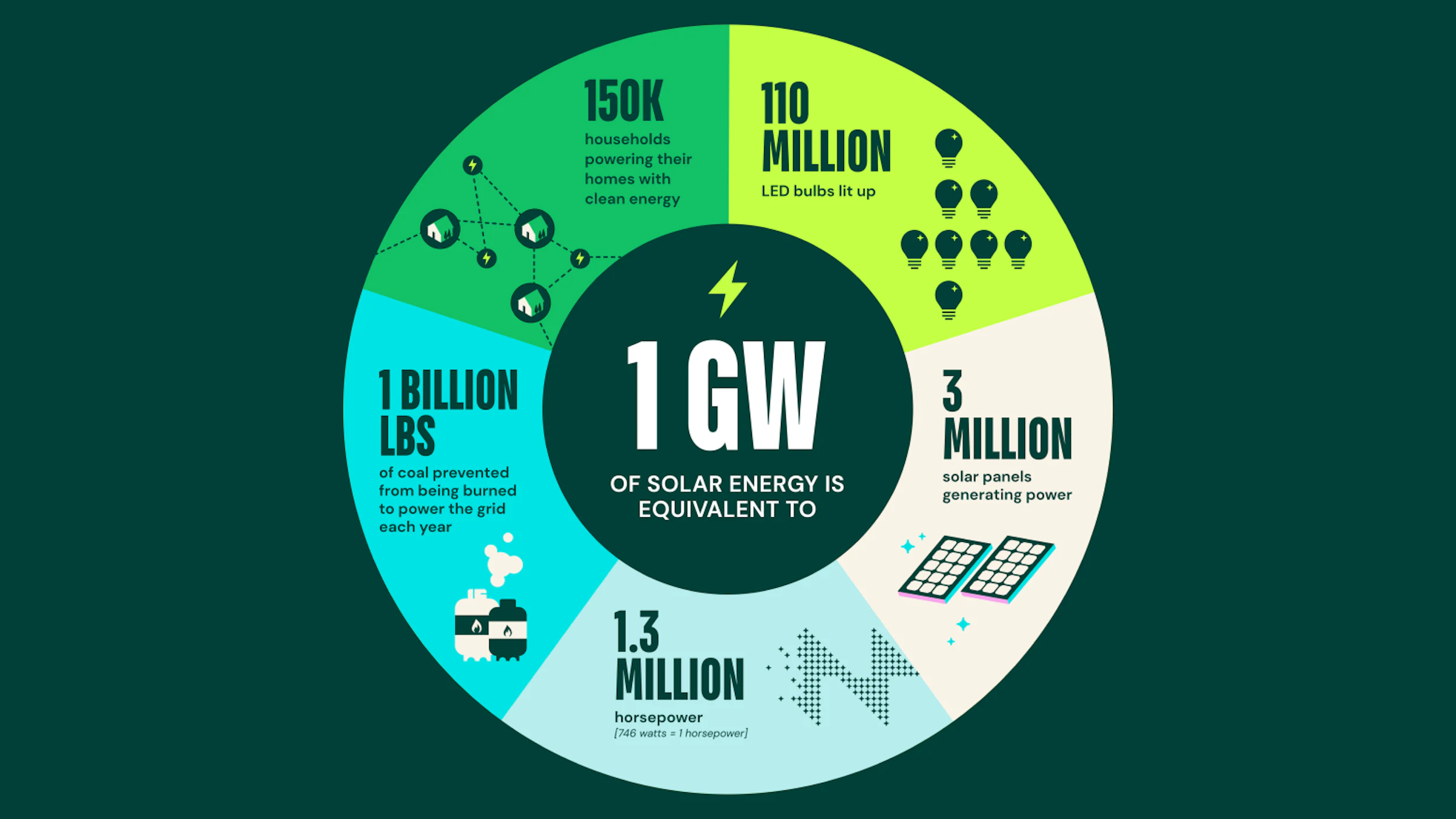 Arcadia’s journey to 1 GW of community solar | Arcadia