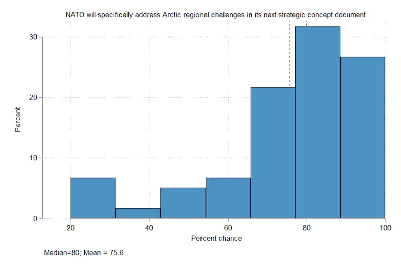 Predicting the Future Arctic: Views from an Arctic Expert Survey