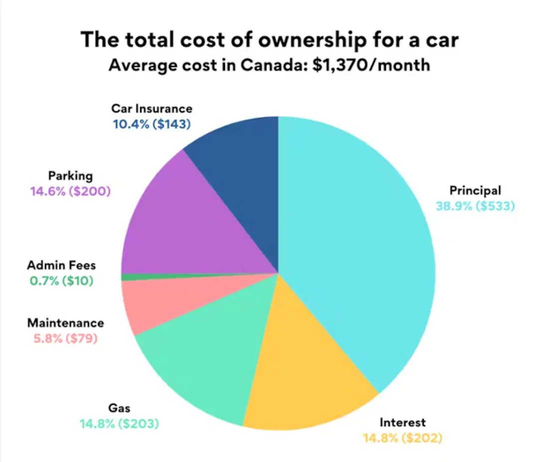 Understanding the Total Cost of Car Ownership in Canada [2025]