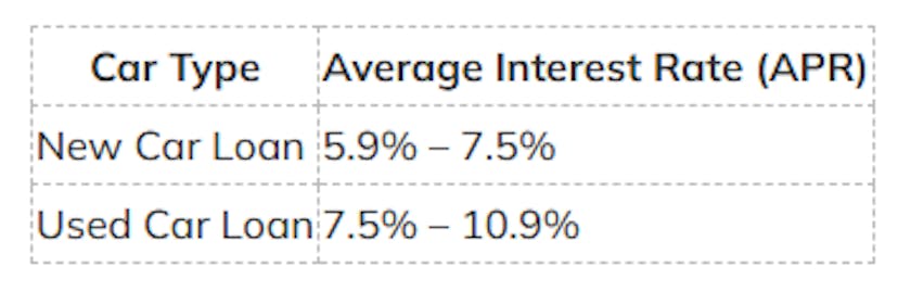 New Car Loan vs. Used Car Loan Interest Rates in Canada [2025]