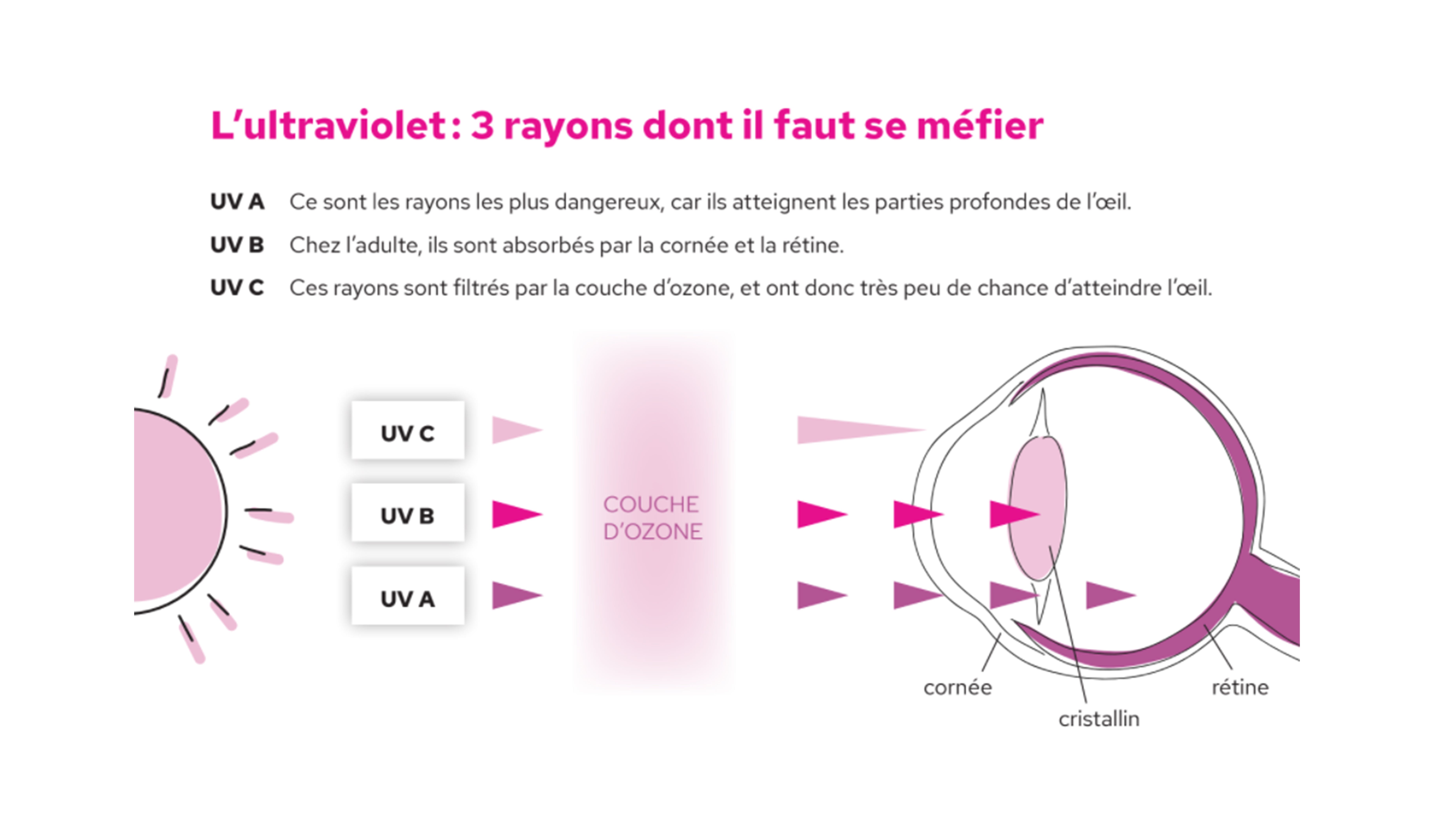 Protection de ses yeux contre le soleil : Pourquoi faire