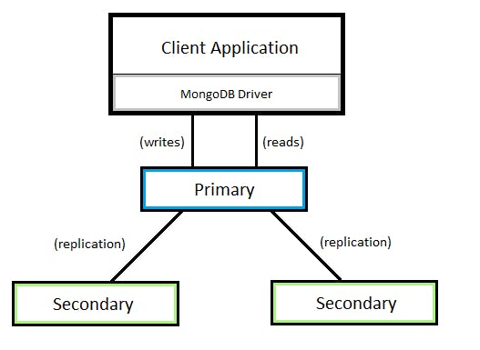 Advanced Database Features Replication And Sharding Aws Thinkbox 2909