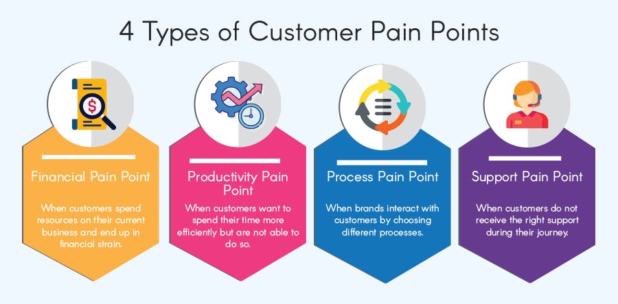 Pain points: how to identify and solve them? Pain points: how to identify and solve them?