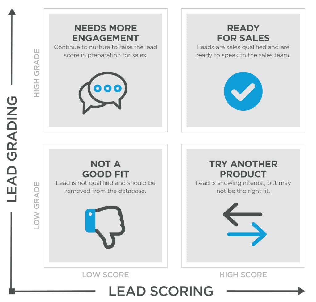 Lead Scoring Models Strategy And Software