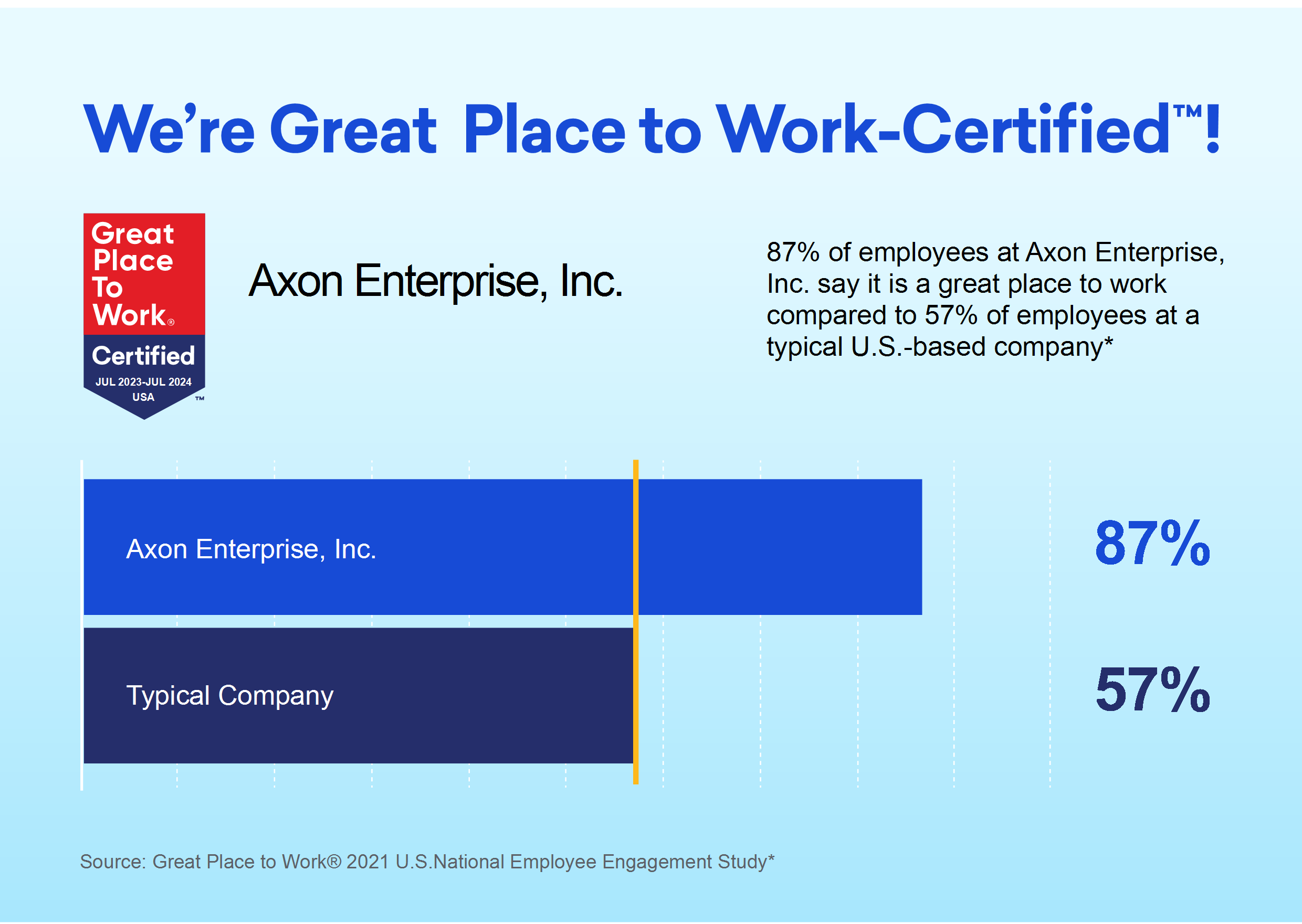 Employees Reaffirm Axon is a Great Place to Work®