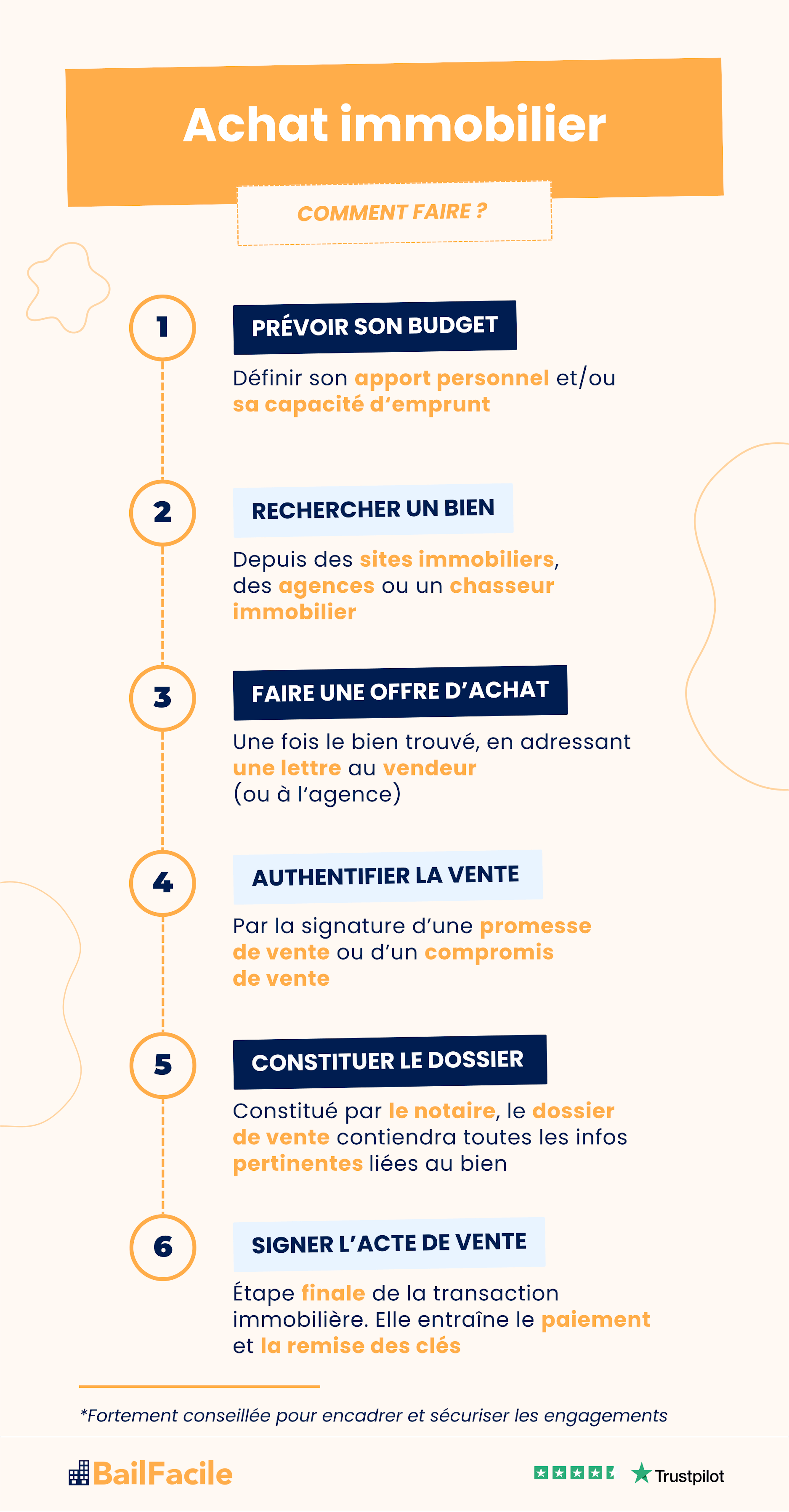 Les étapes clefs du processus de l'Achat Immobilier