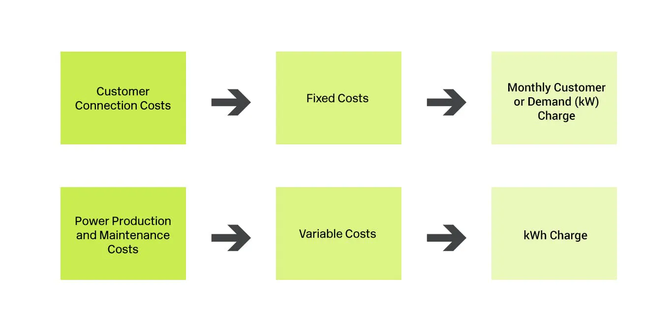 Maintaining gross operating margins when electric utility revenues ...