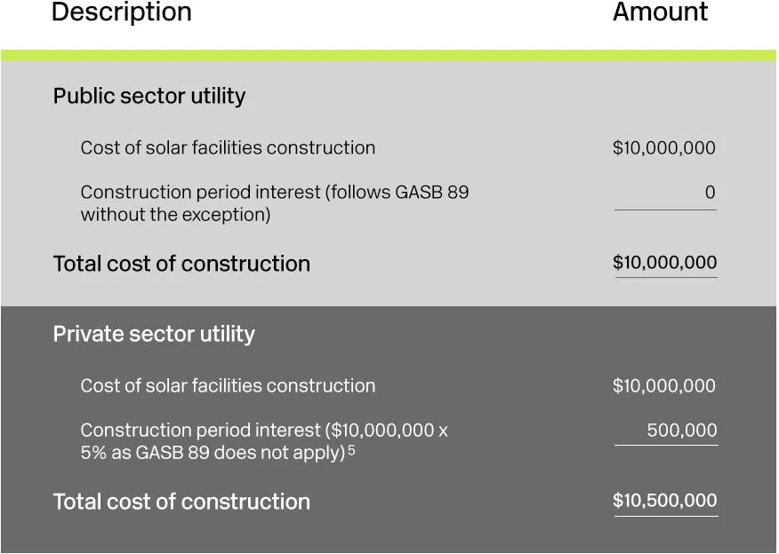 Practical GASB 89 implementation for utilities | Baker Tilly