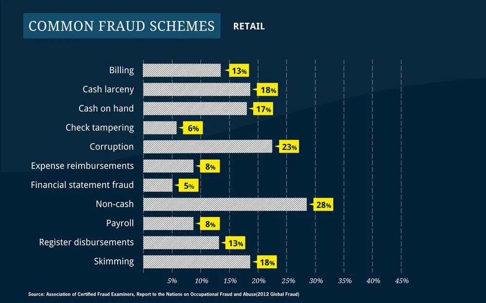 Preventing and detecting fraud | Baker Tilly