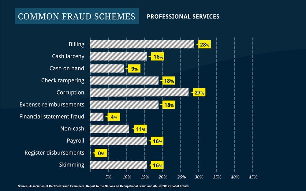 Preventing and detecting fraud | Baker Tilly