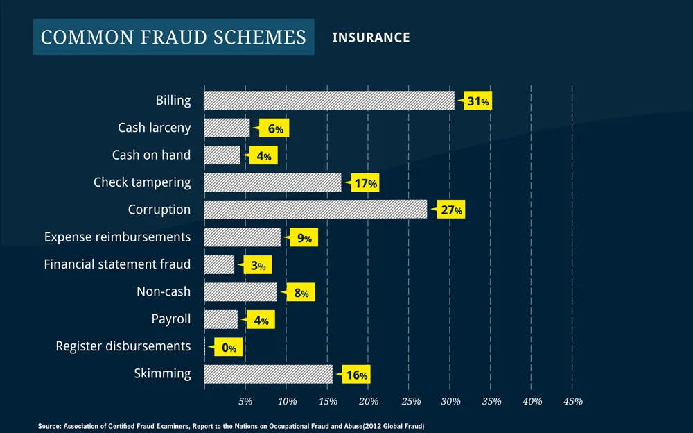 Preventing and detecting fraud | Baker Tilly