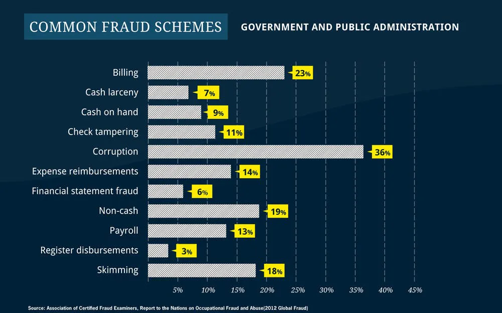 Preventing And Detecting Fraud Baker Tilly