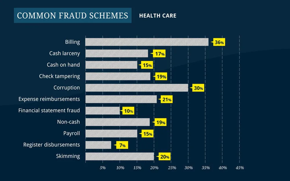 Preventing and detecting fraud | Baker Tilly