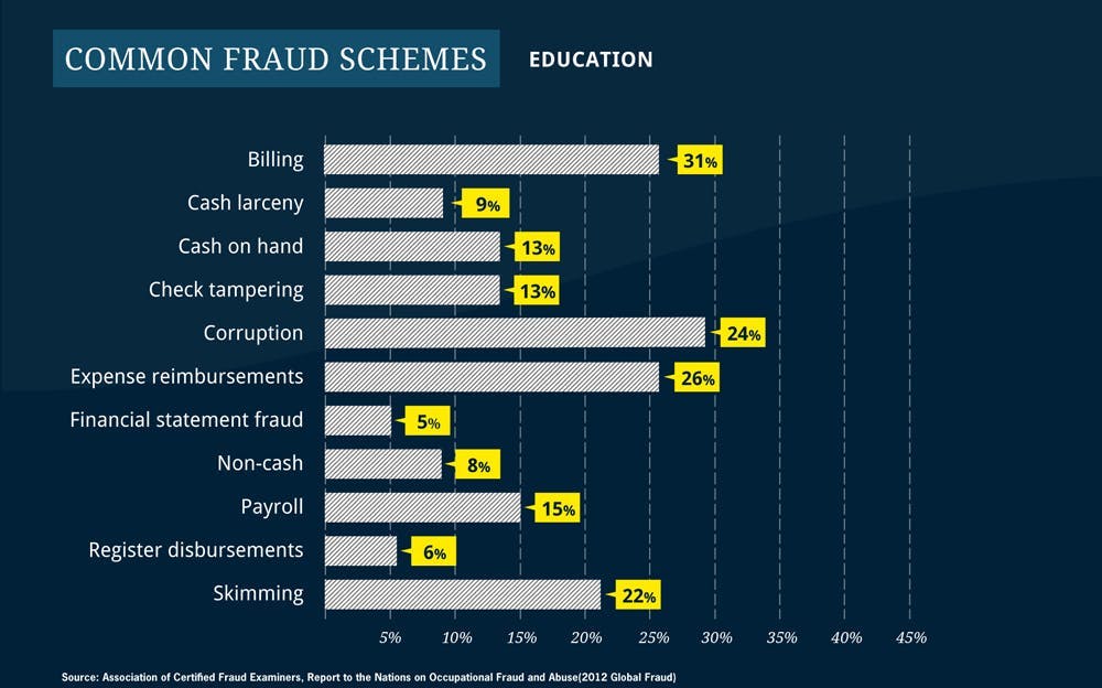 Preventing and detecting fraud | Baker Tilly