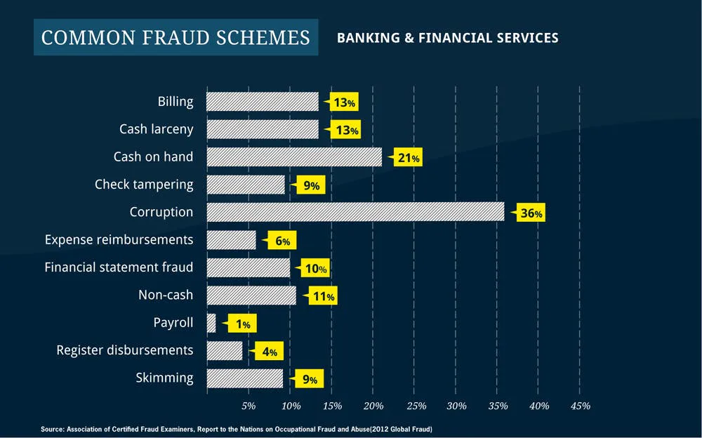 Preventing and detecting fraud | Baker Tilly