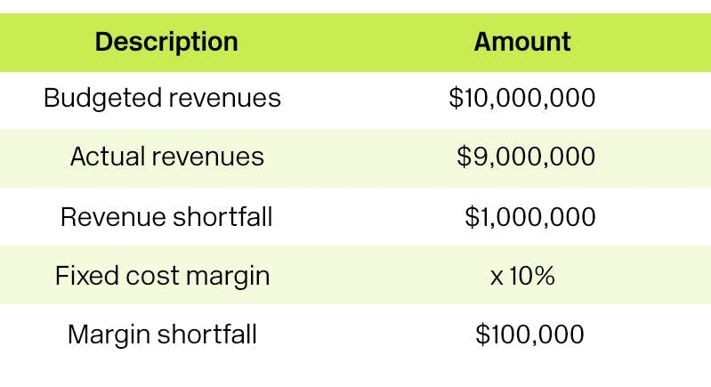 Maintaining gross operating margins when electric utility revenues ...
