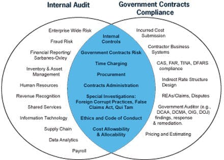 Internal audit: A strategic partner in government contract compliance ...