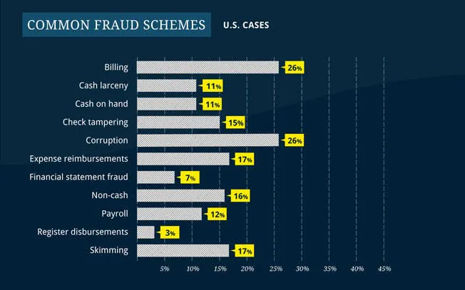 Preventing and detecting fraud | Baker Tilly
