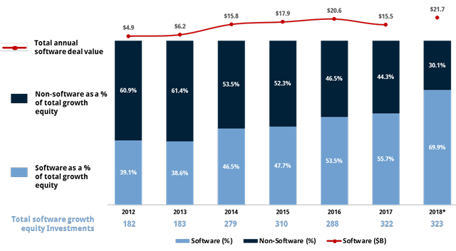 Venture capital and private equity’s growing partnership in software ...