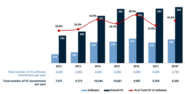 Venture capital and private equity’s growing partnership in software ...