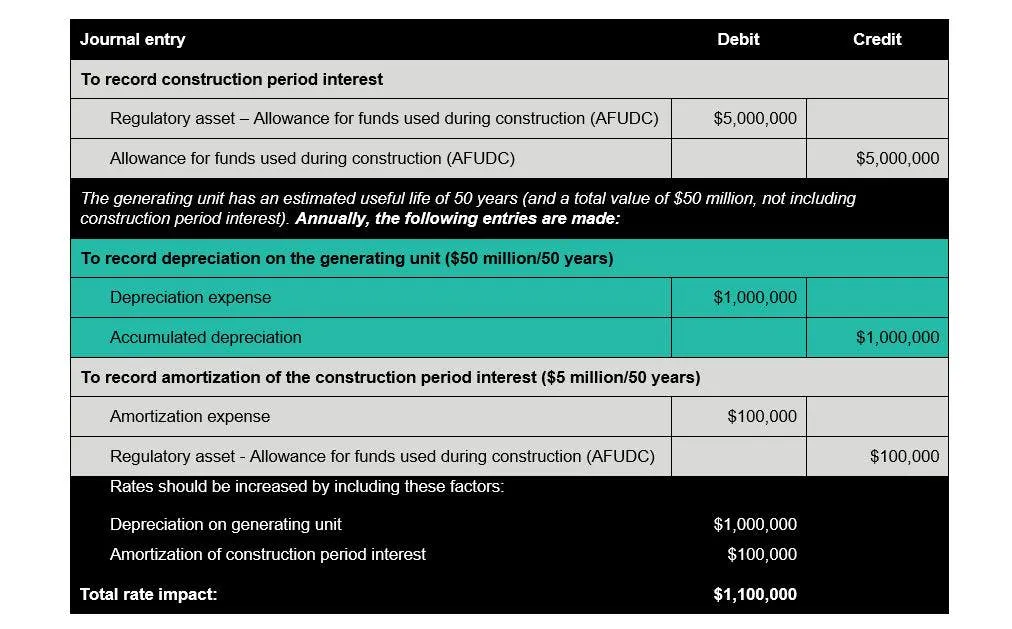 GASB 89: How capitalized interest changes impact utility rate cost ...