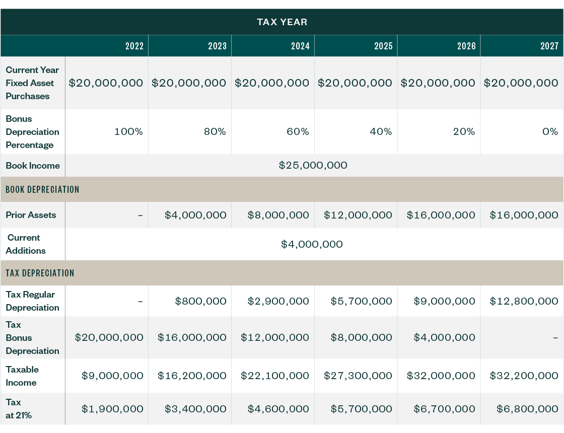 Explore tax laws that could impact business cash flow | Baker Tilly