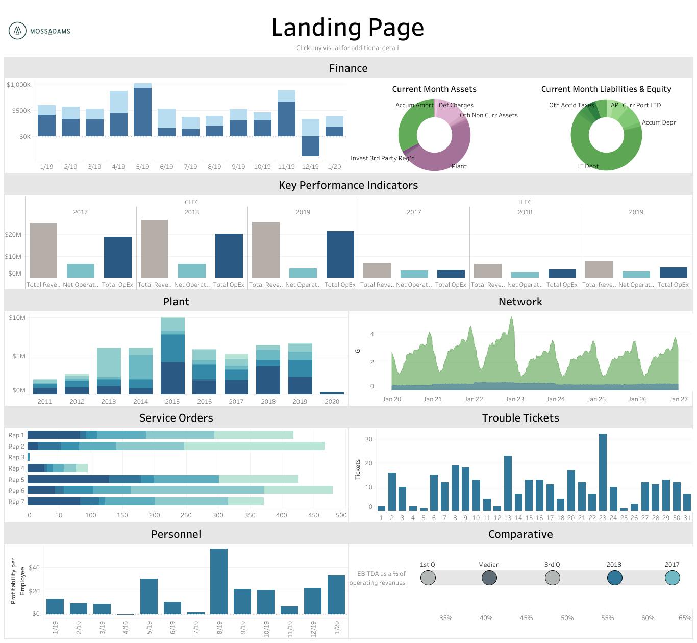 Derive better insight from data with financial dashboards | Baker Tilly
