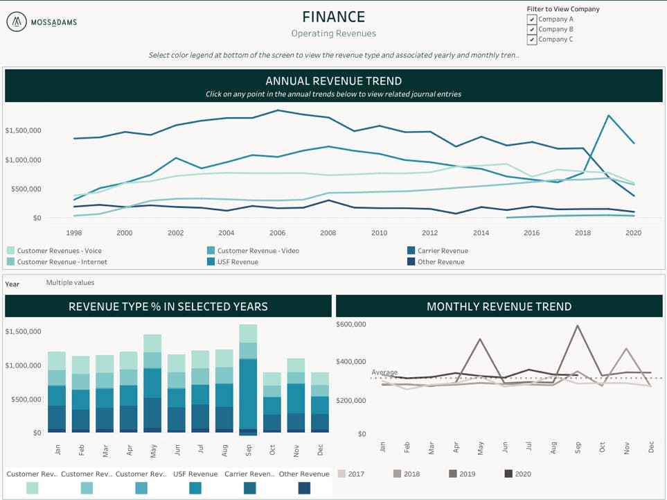 Derive better insight from data with financial dashboards | Baker Tilly