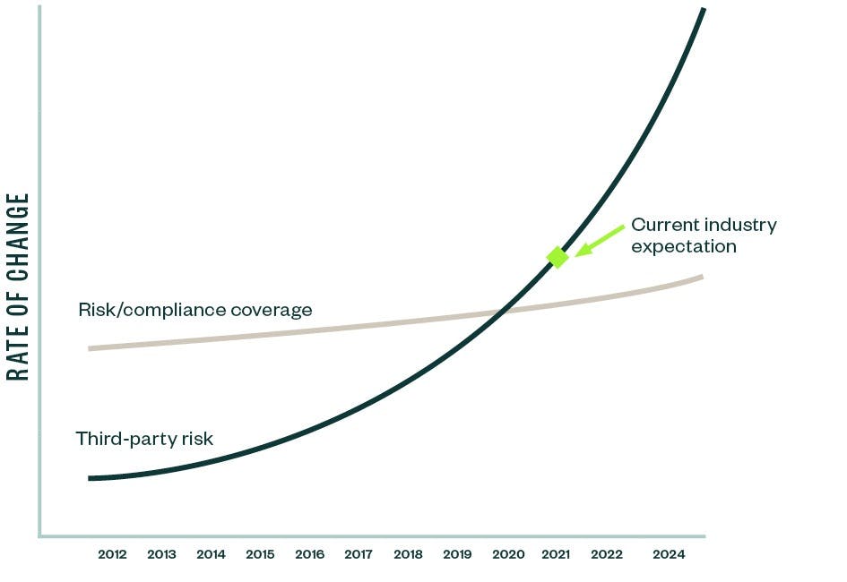 How to manage party risks in SaaS outsourcing | Baker Tilly