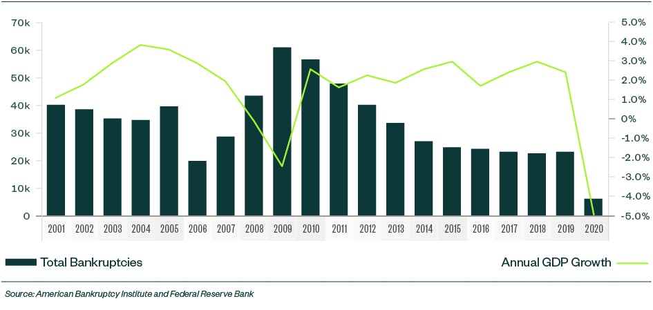 Bankruptcy warning signs and how to prepare | Baker Tilly