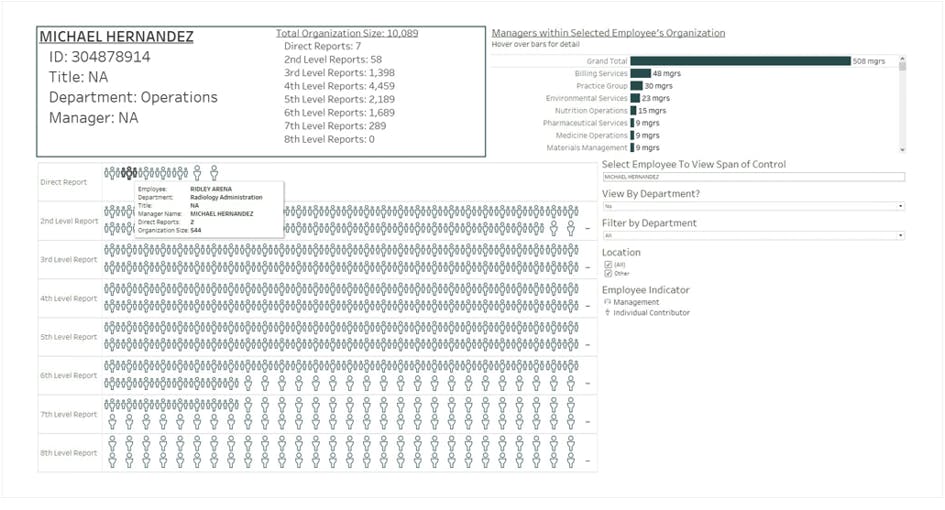 Organizational chart data modeling examples and steps | Baker Tilly