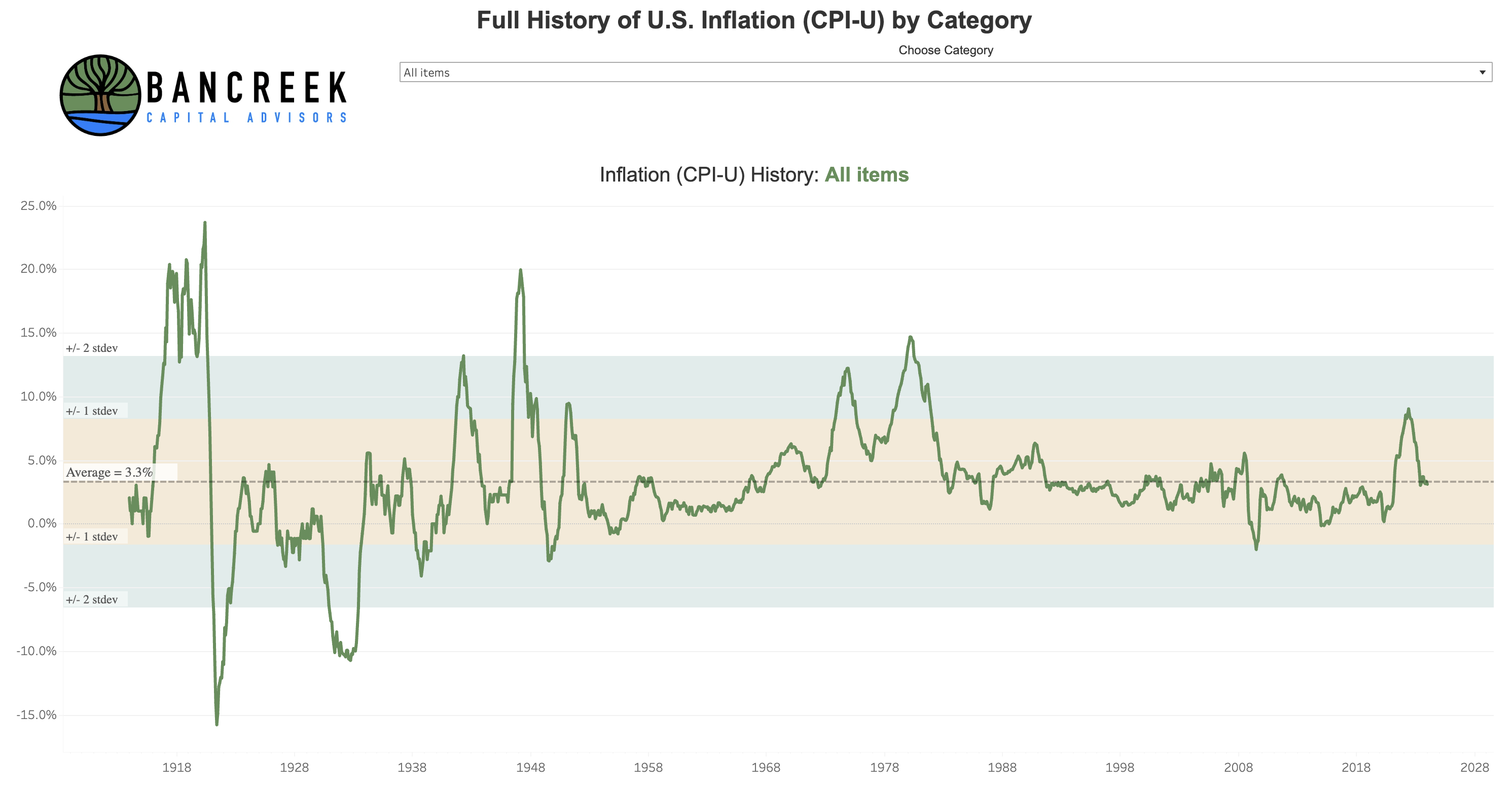 Full History of US Inflation by Category | Bancreek Capital Advisors