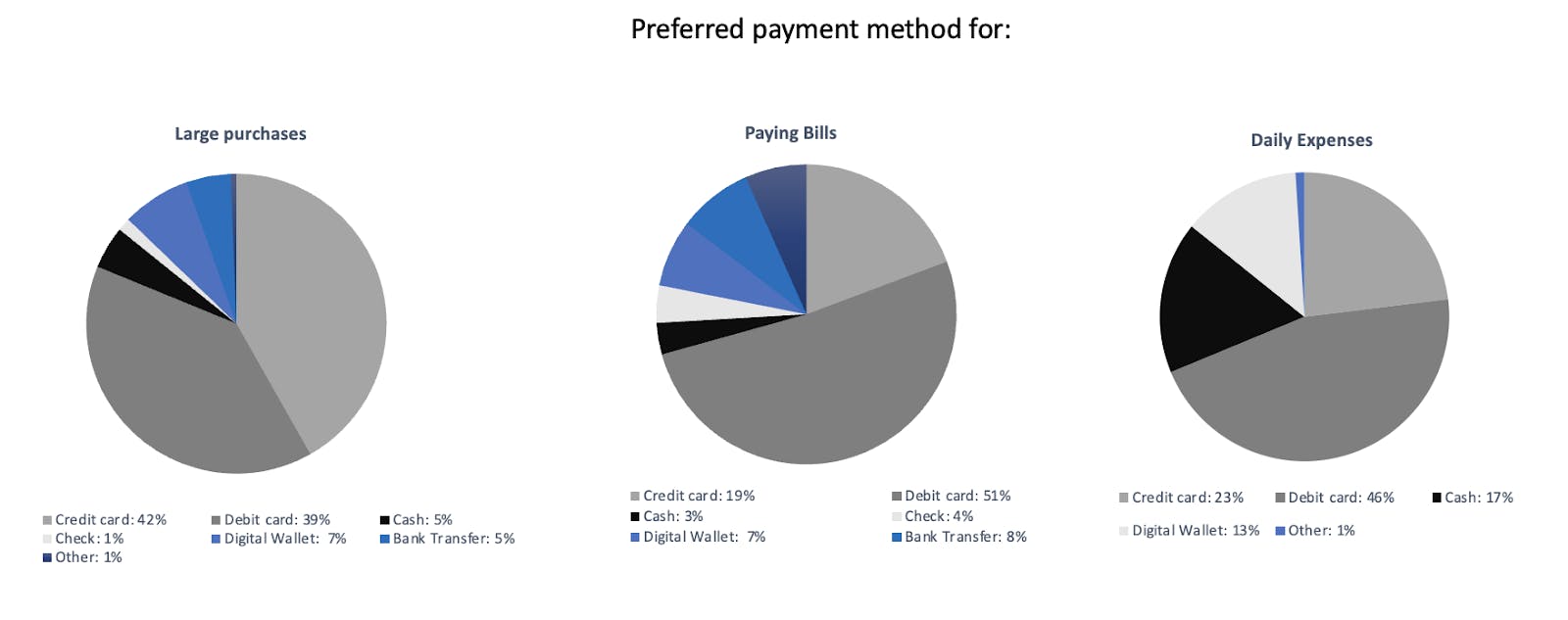 The Shifting Landscape of Digital Payments: US Consumers Demand Choice