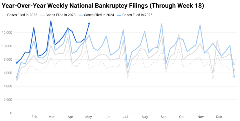 BankruptcyWatch | BankruptcyWatch Statistics Reports