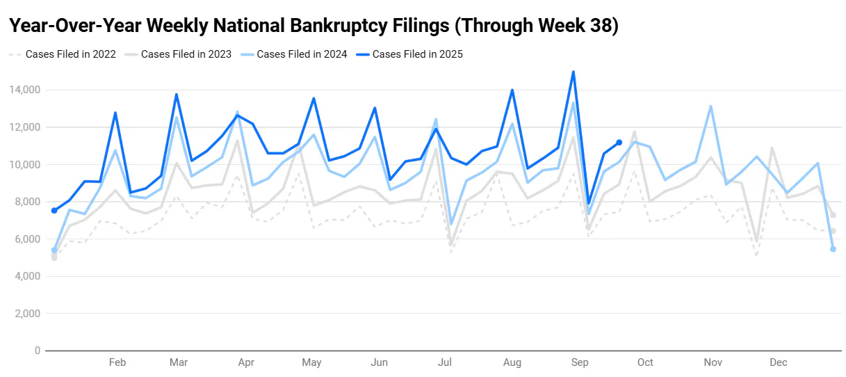 BankruptcyWatch | 2025 Week 38 Bankruptcy Report
