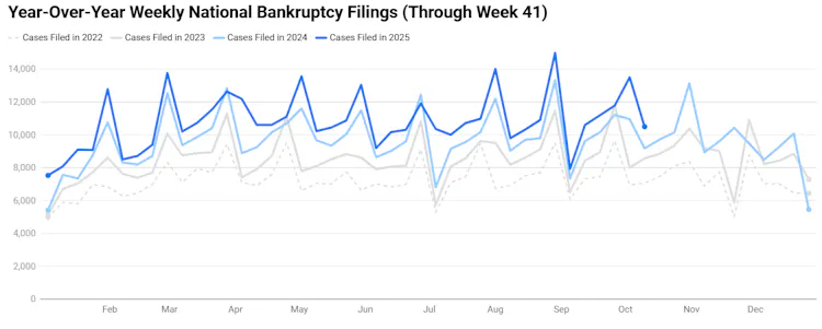 BankruptcyWatch | BankruptcyWatch Statistics Reports