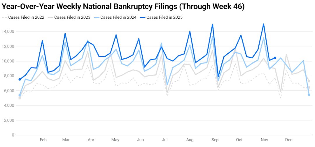BankruptcyWatch | BankruptcyWatch Statistics Reports
